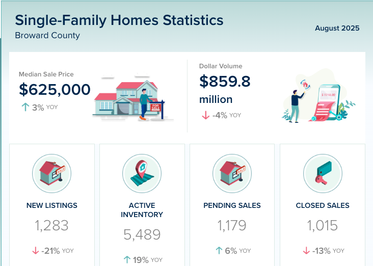 Broward County Real Estate Market Update – August 2025 - Echo Fine ...